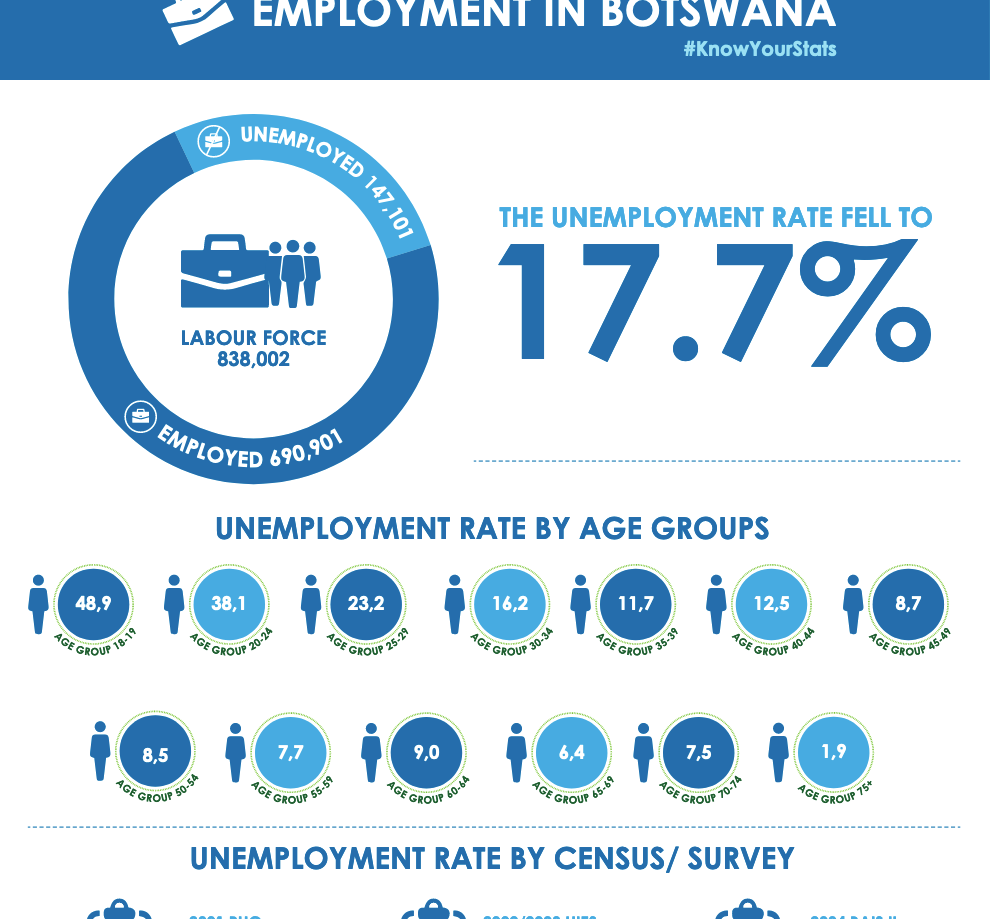 EMPLOYMENT IN BOTSWANA Statistics Botswana